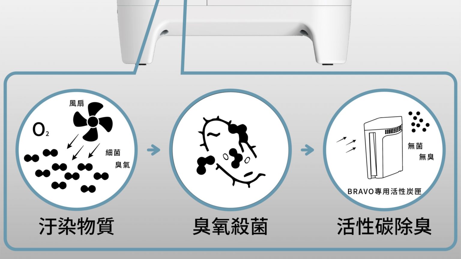 一家廚餘一桶搞定！Bravo 智能廚餘處理機：三步驟操作，自機清潔更好洗 | 群眾觀點